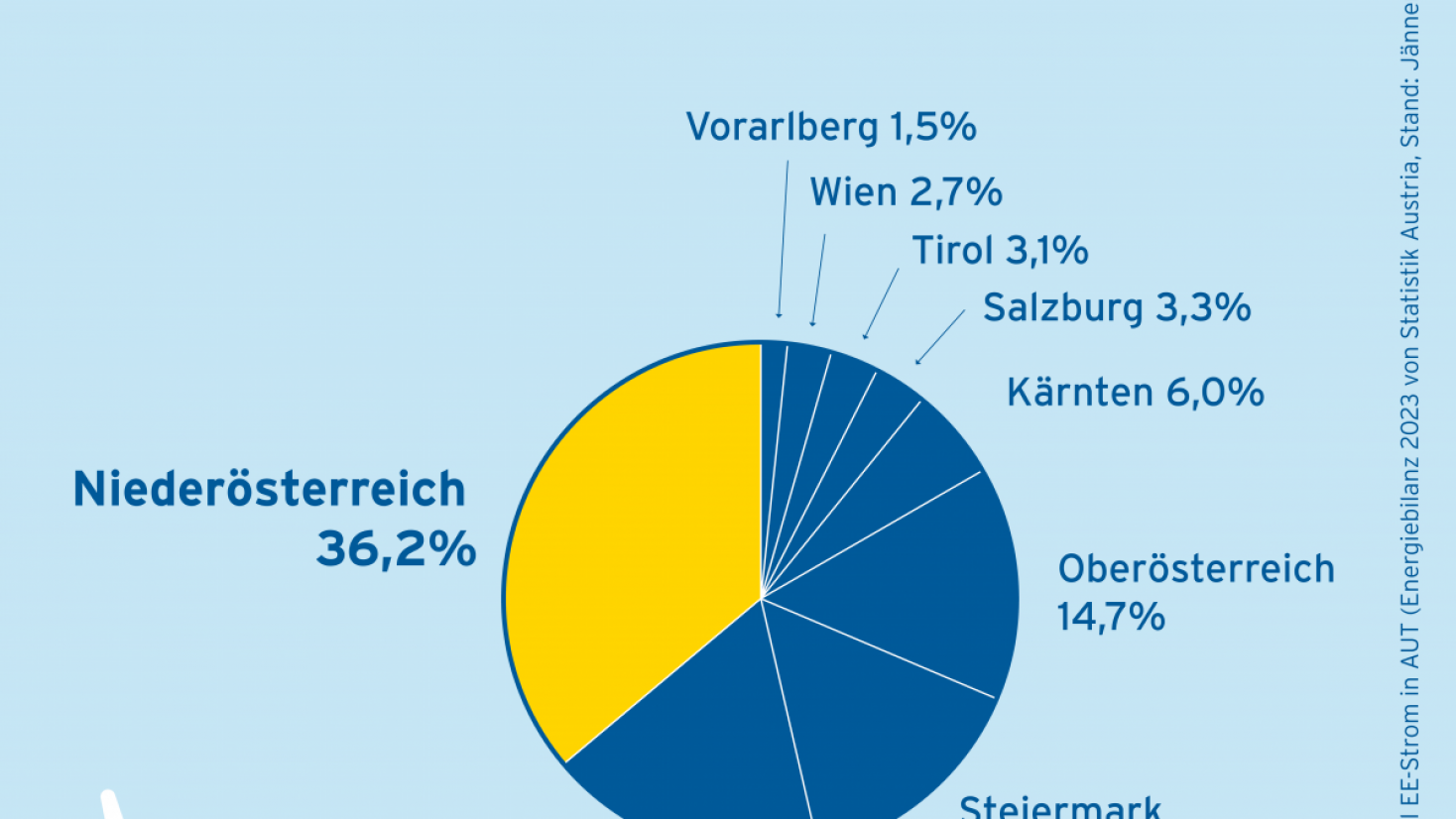 Infografik: Erneuerbare Energie - Strom Anteil der Bundesländer (ohne ...